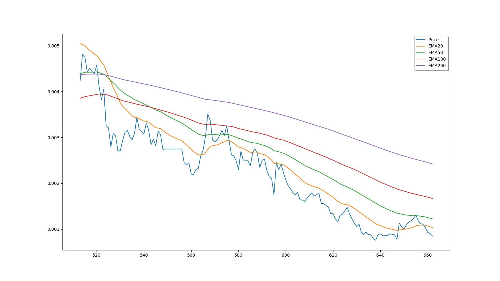 SEIYAN Exponential Moving Averages