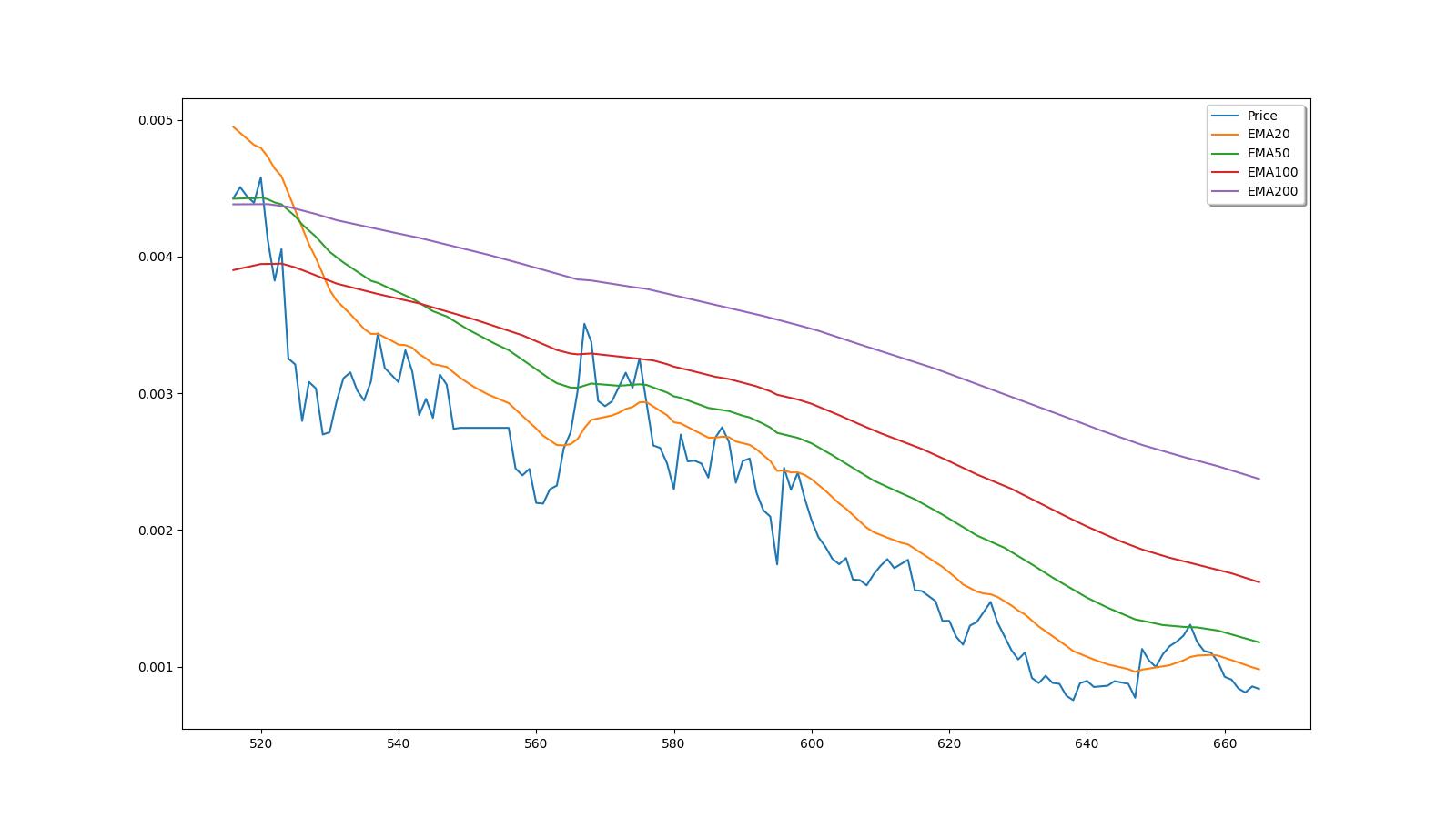 SEIYAN Exponential Moving Averages