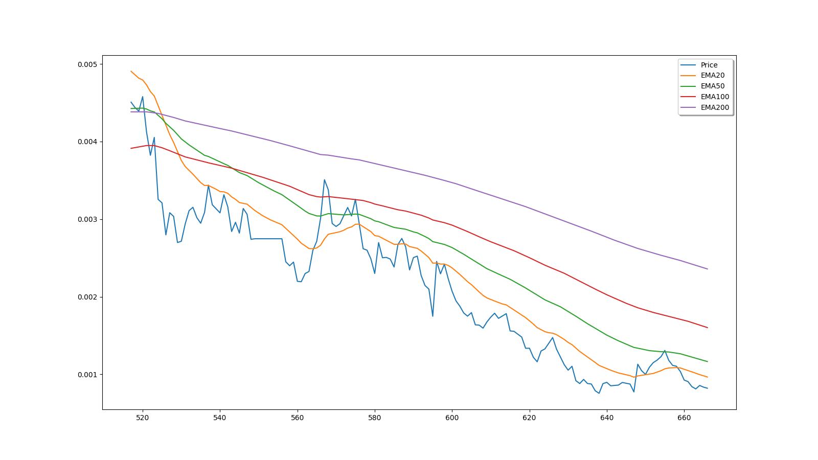 SEIYAN Exponential Moving Averages