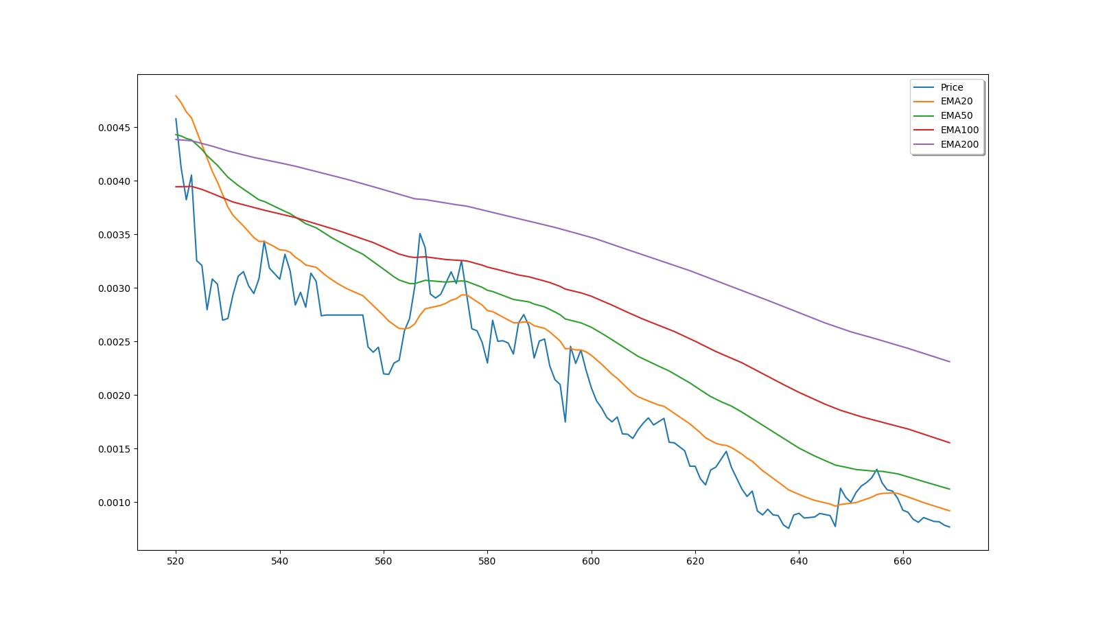 SEIYAN Exponential Moving Averages