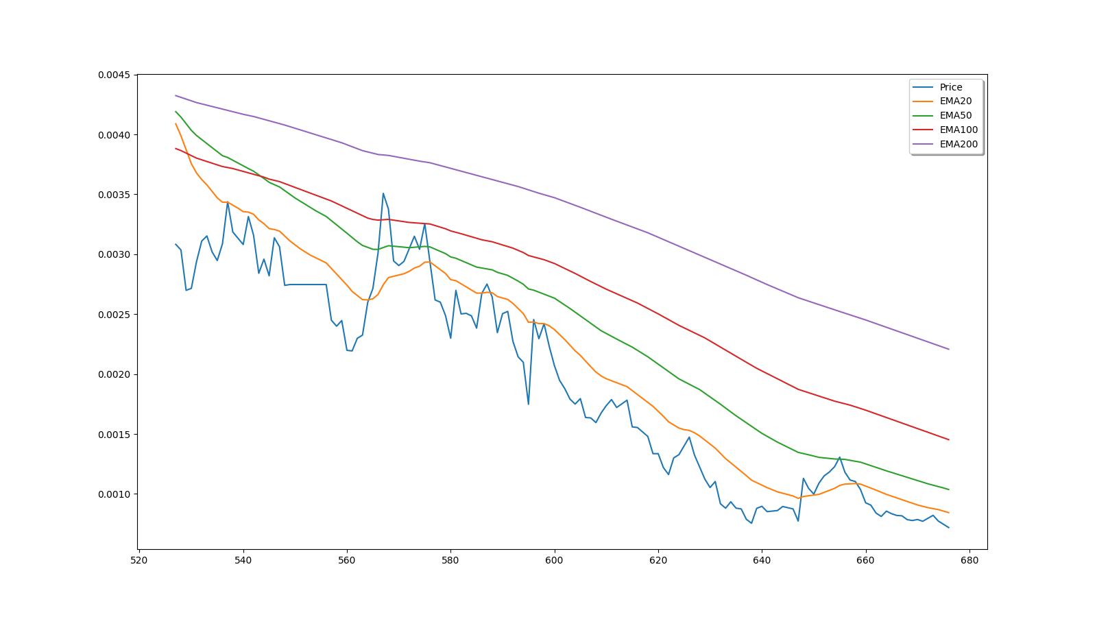 SEIYAN Exponential Moving Averages