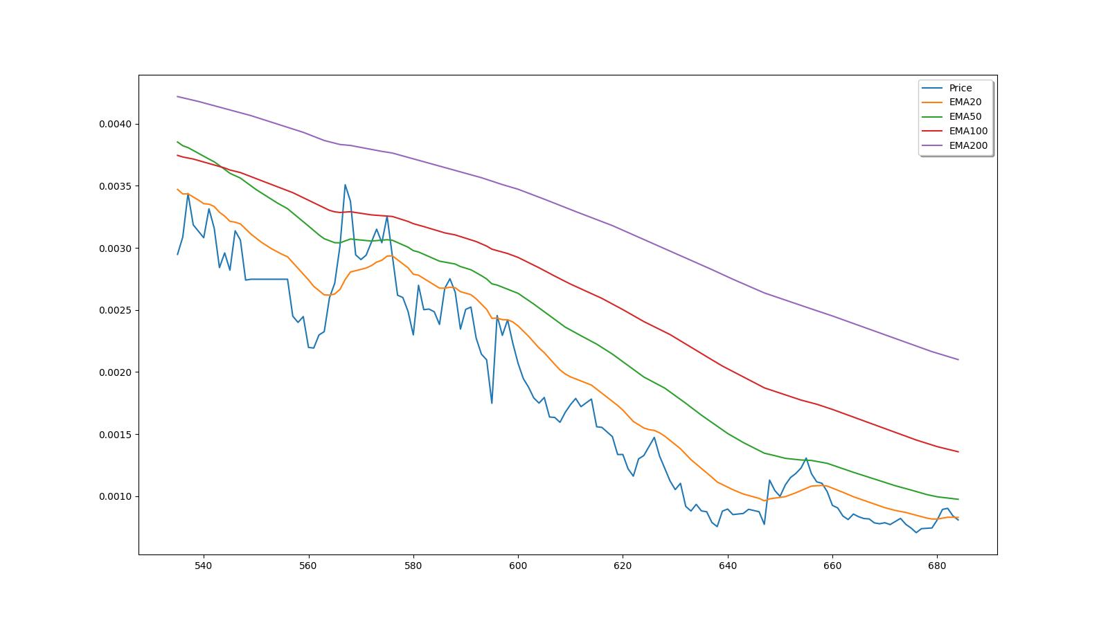 SEIYAN Exponential Moving Averages