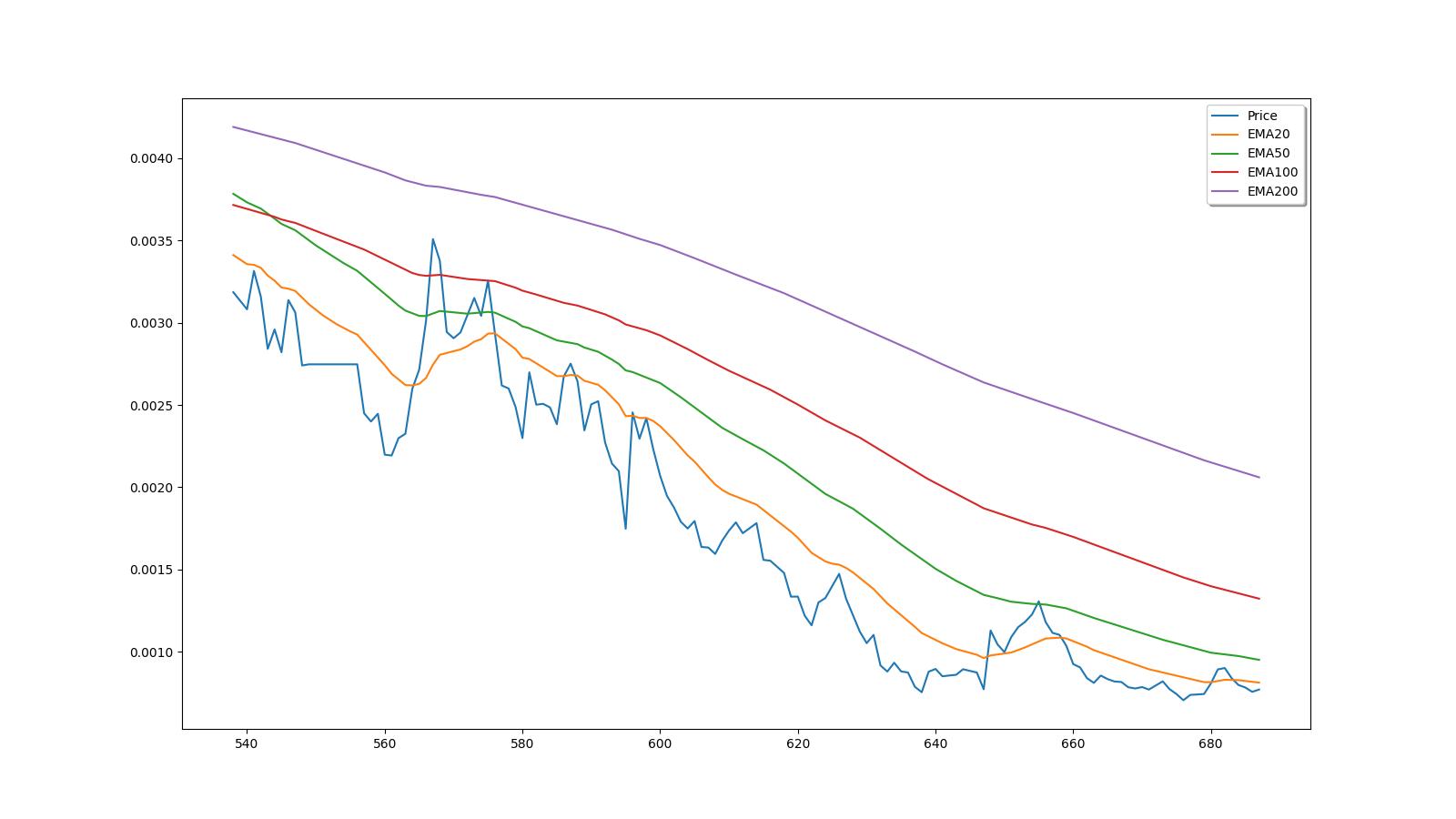 SEIYAN Exponential Moving Averages