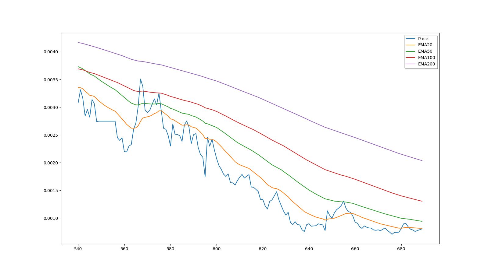 SEIYAN Exponential Moving Averages