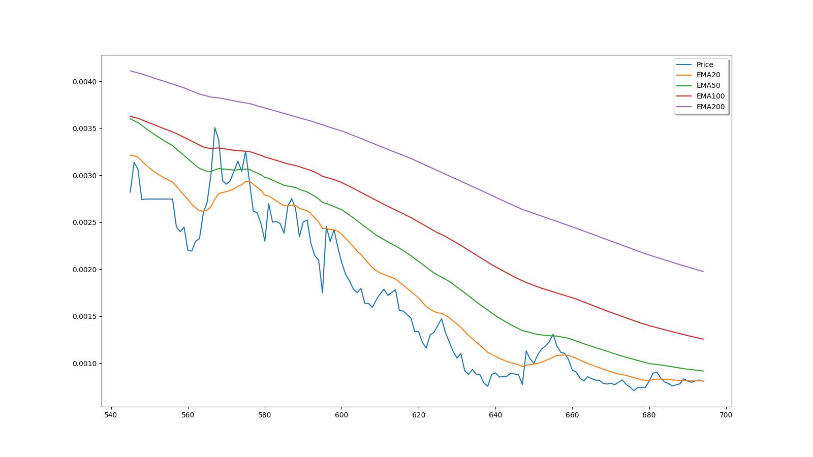 SEIYAN Exponential Moving Averages