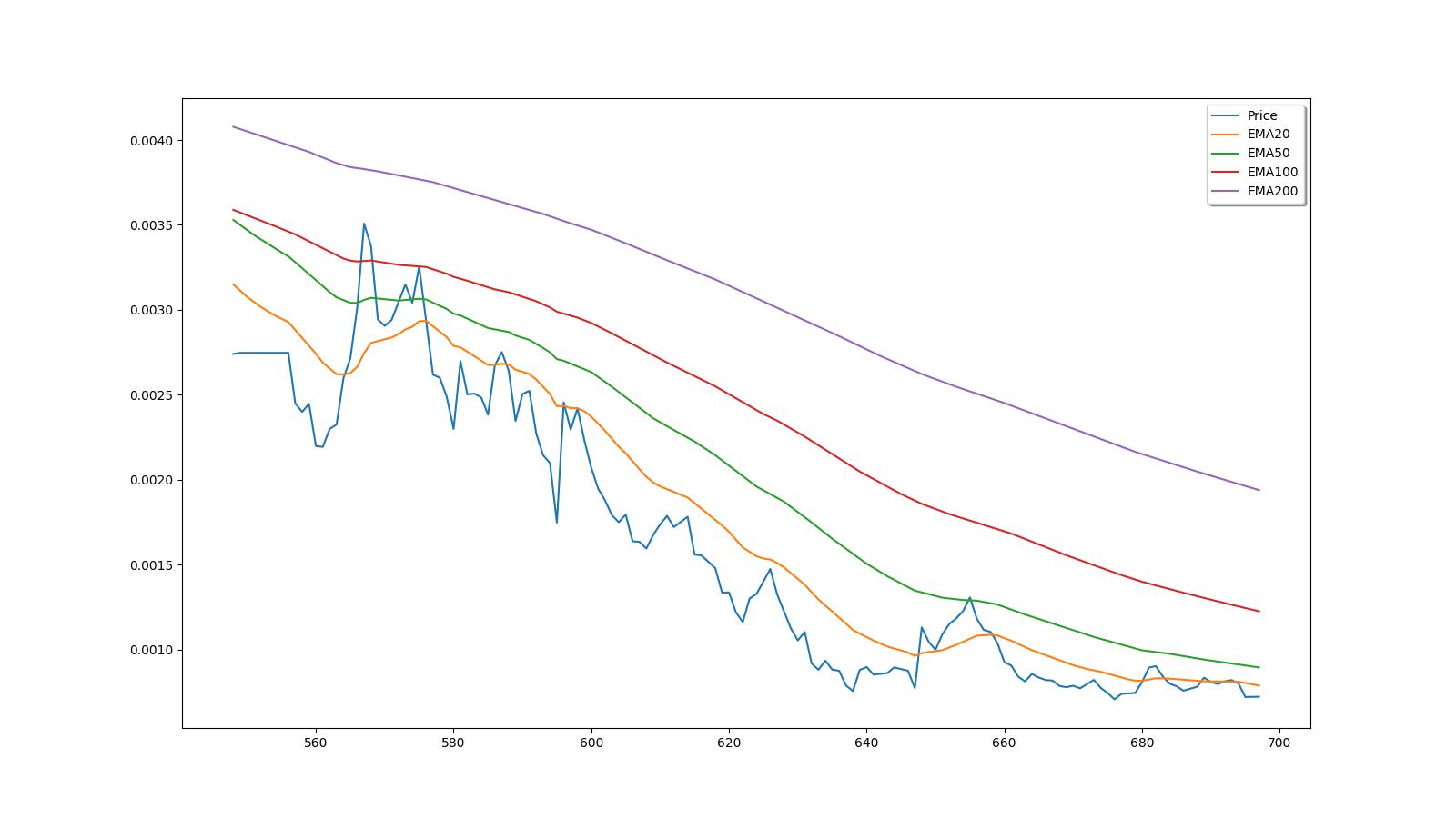 SEIYAN Exponential Moving Averages