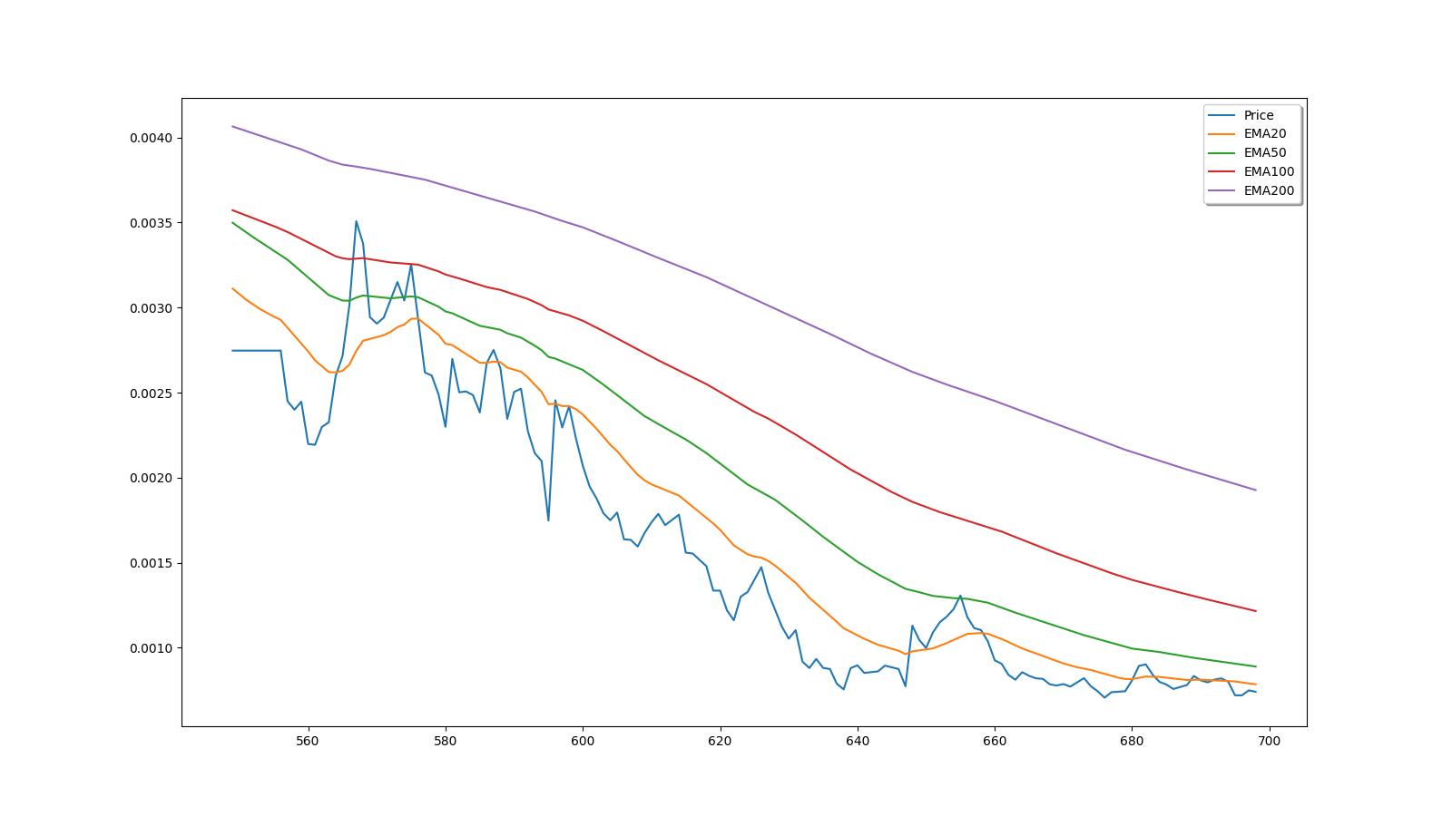 SEIYAN Exponential Moving Averages