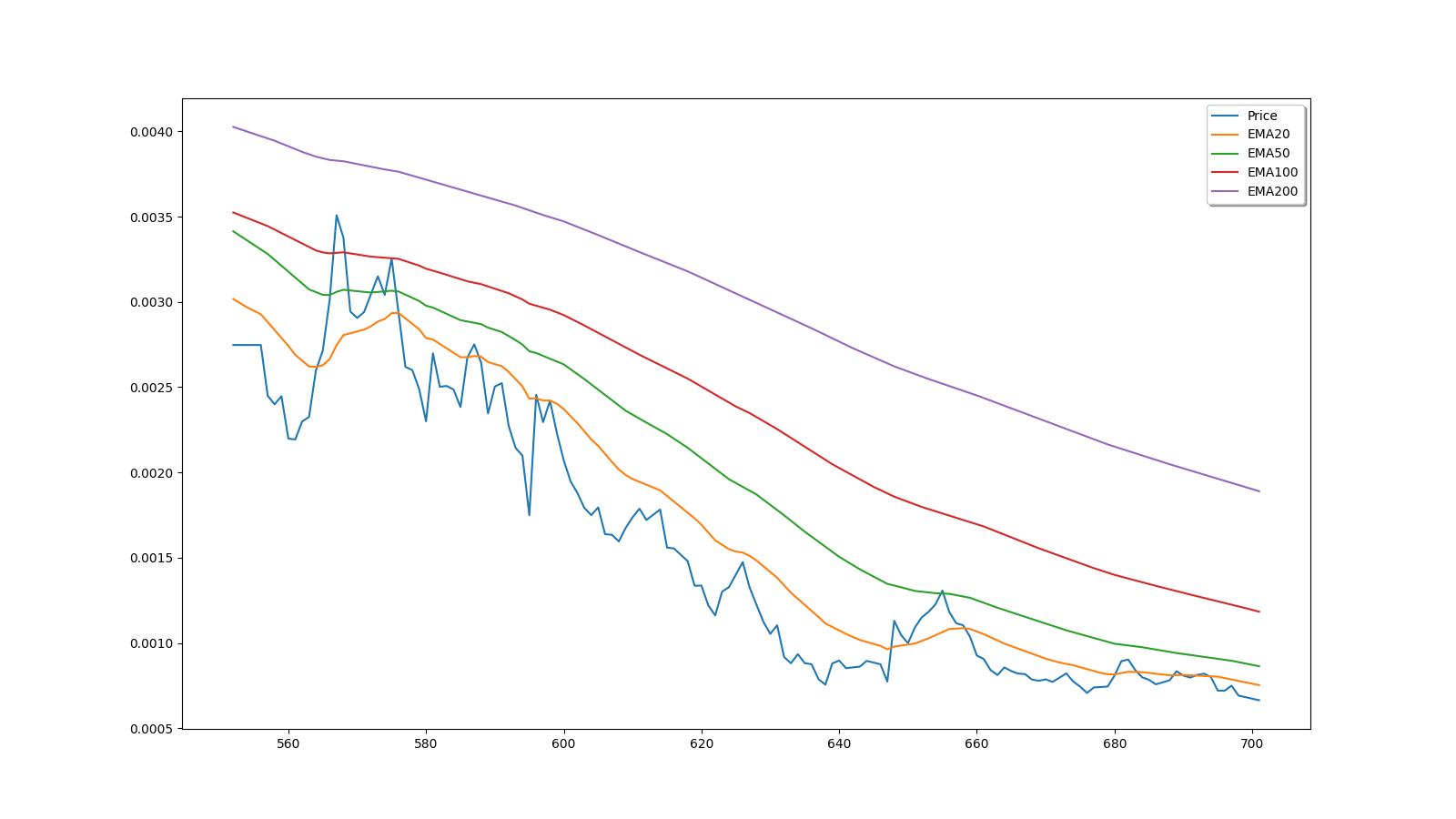 SEIYAN Exponential Moving Averages