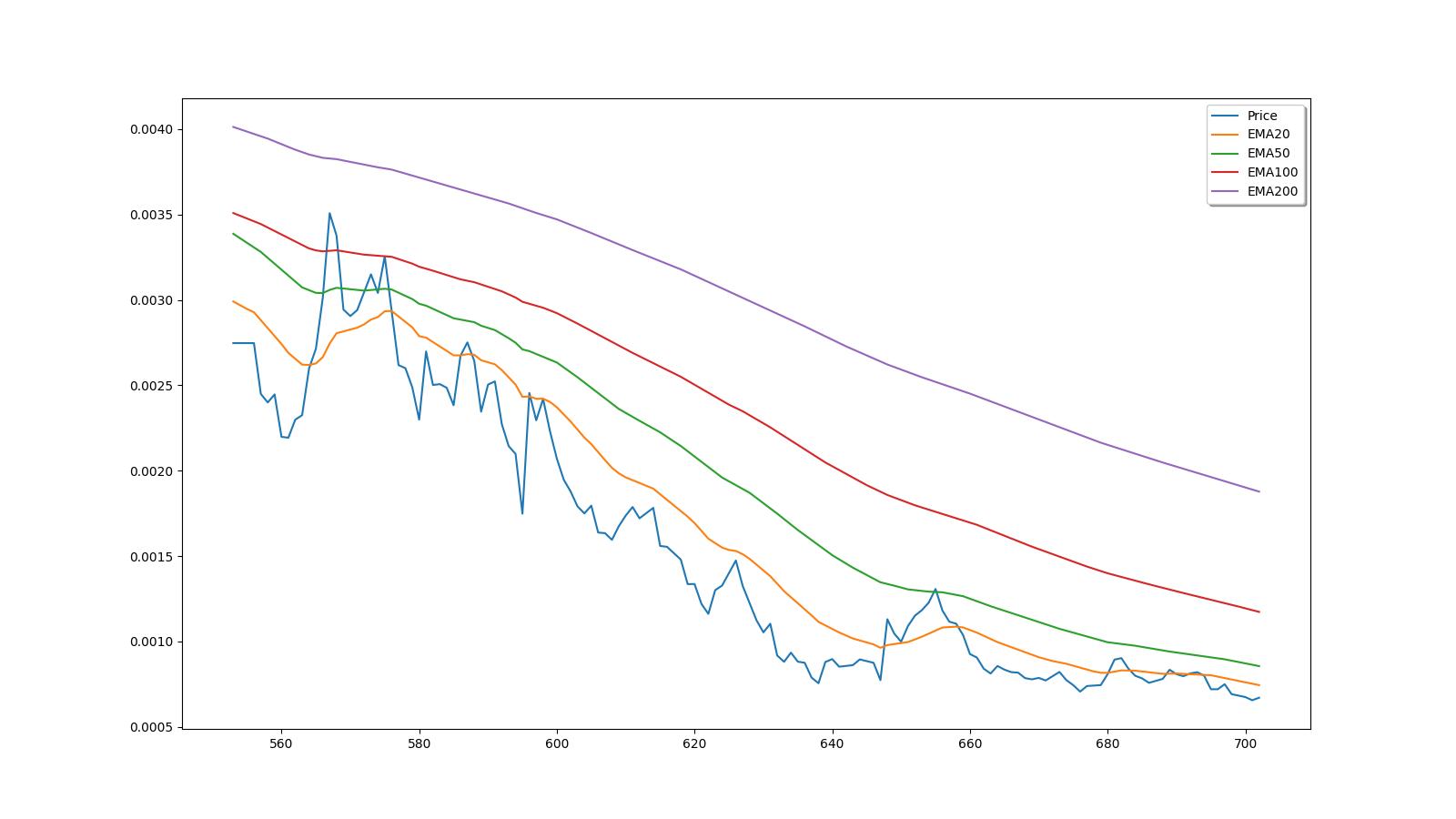 SEIYAN Exponential Moving Averages