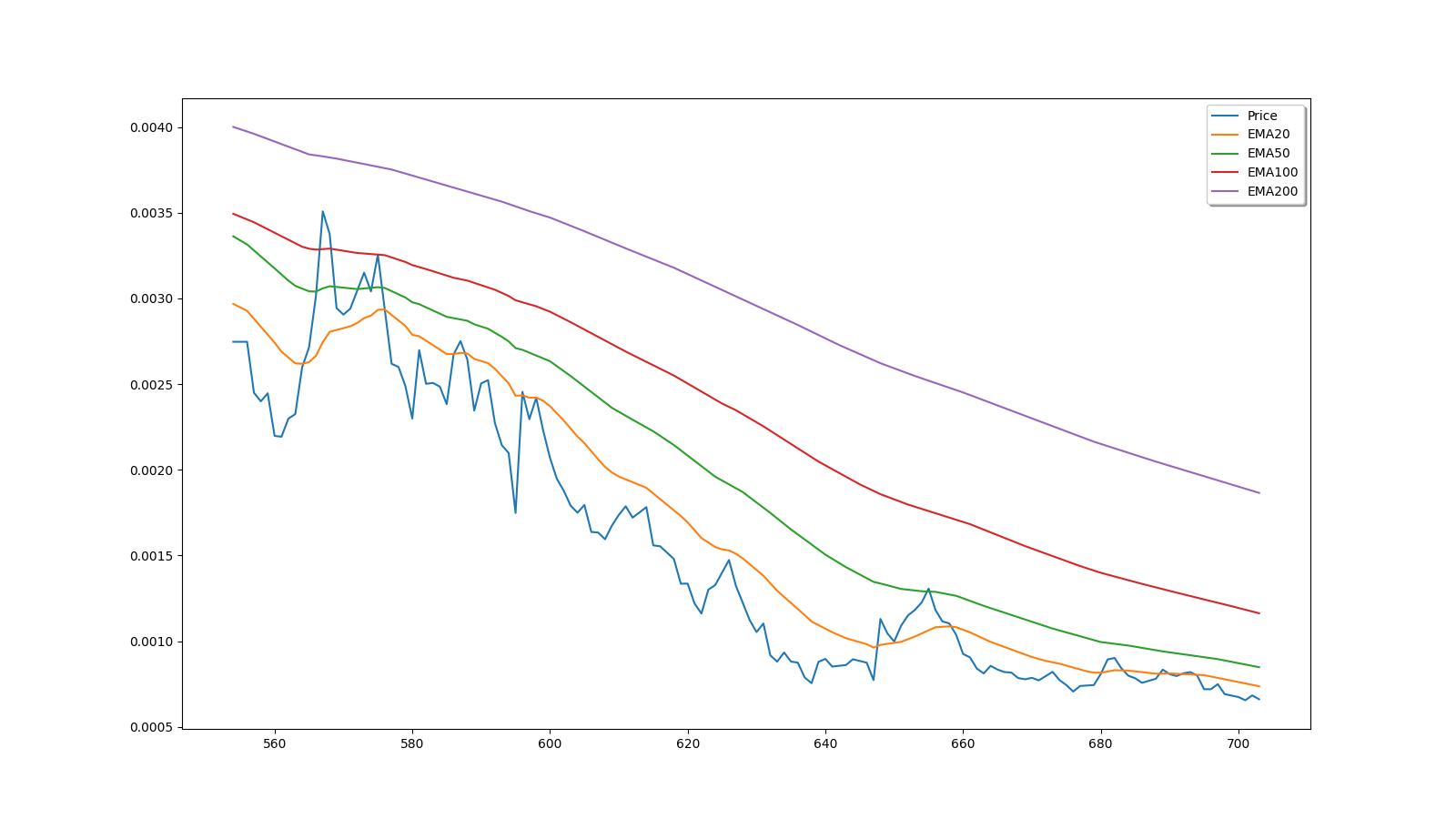 SEIYAN Exponential Moving Averages