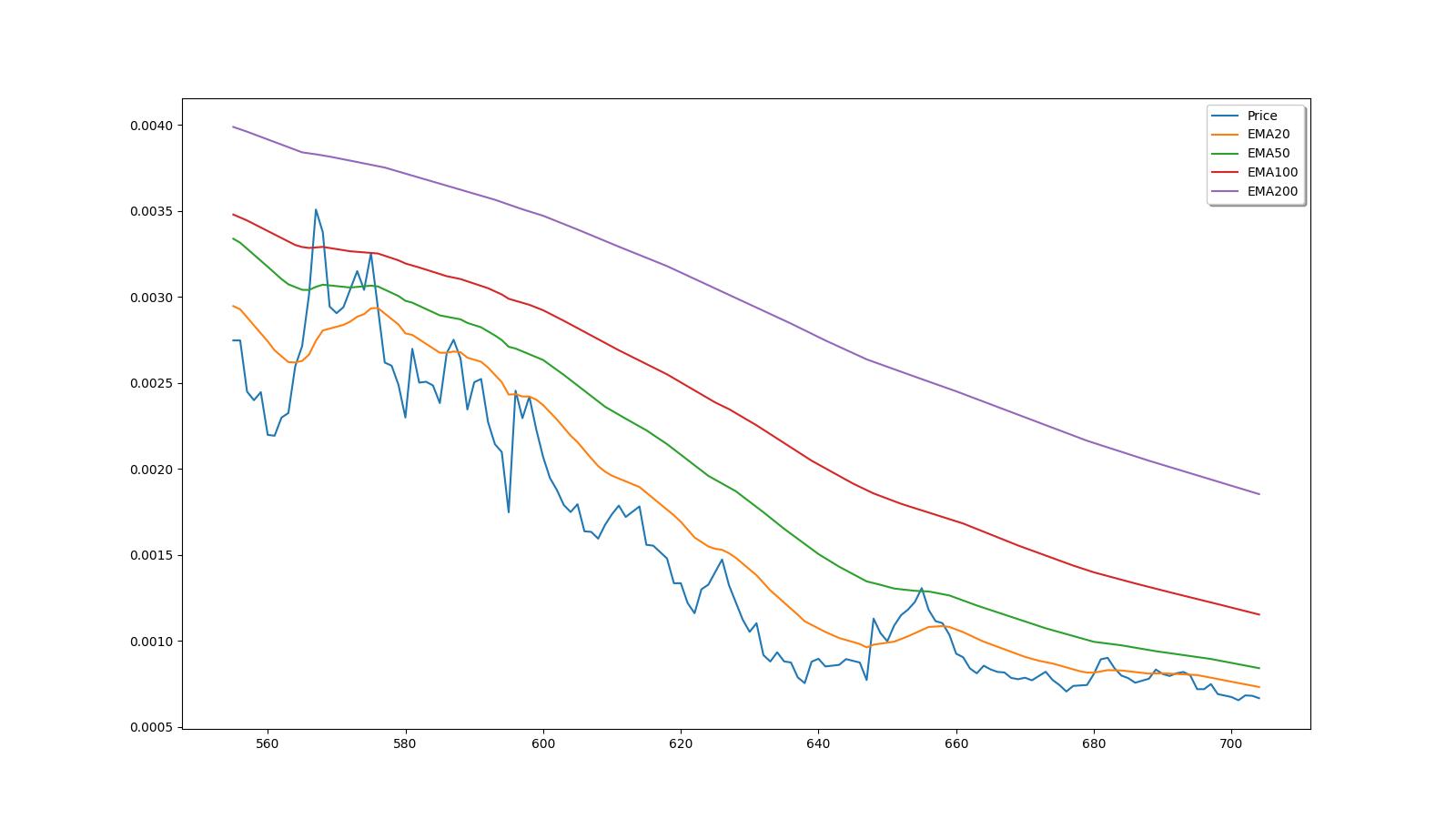 SEIYAN Exponential Moving Averages
