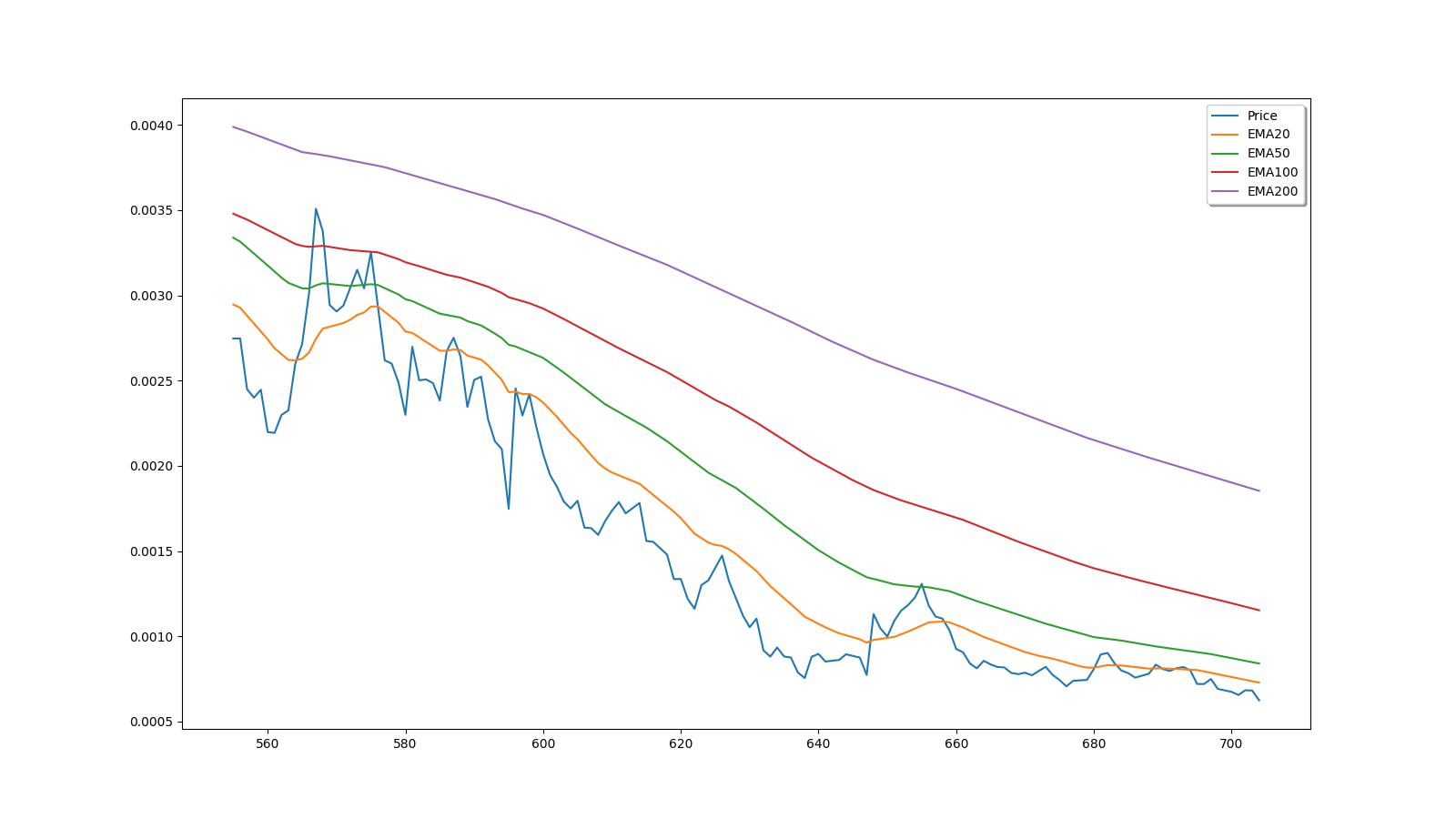SEIYAN Exponential Moving Averages