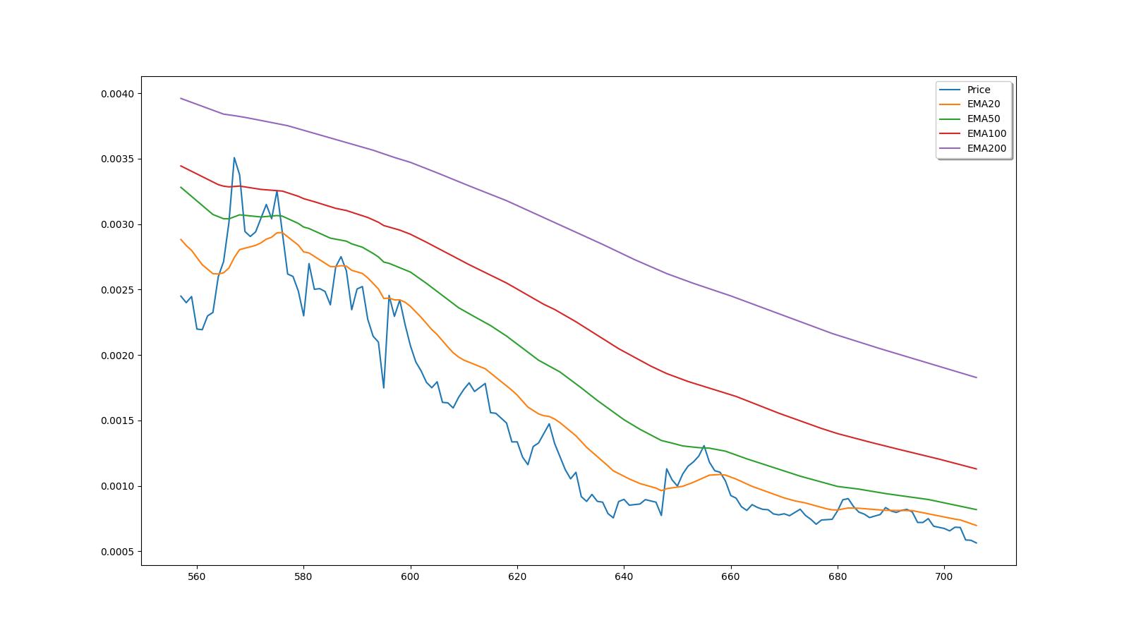 SEIYAN Exponential Moving Averages