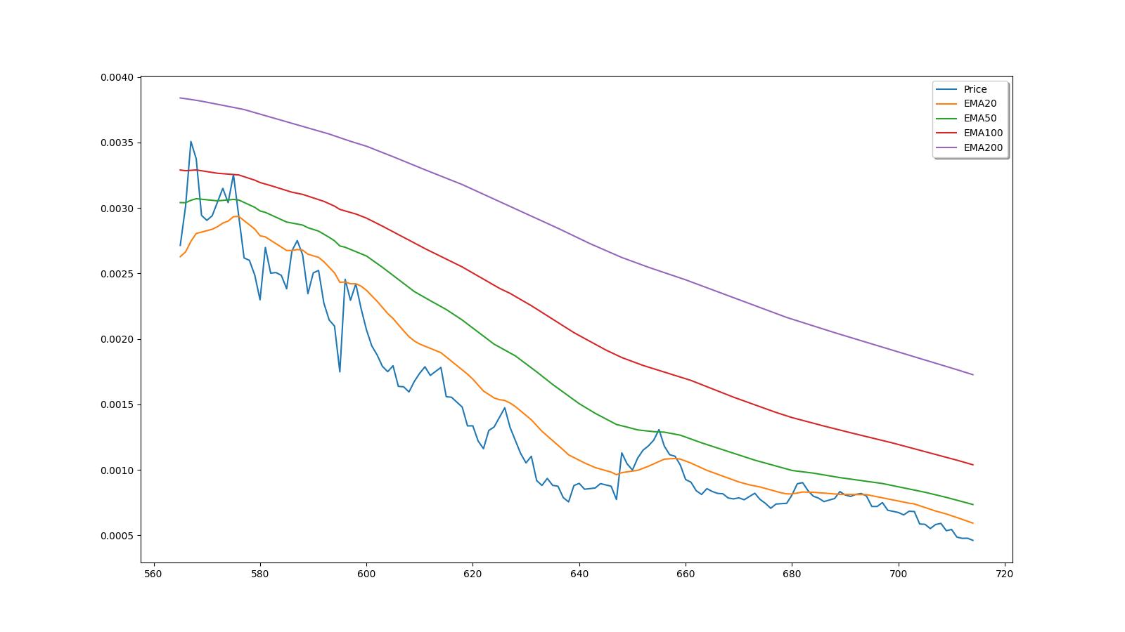 SEIYAN Exponential Moving Averages