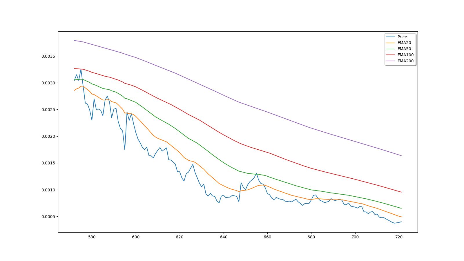 SEIYAN Exponential Moving Averages
