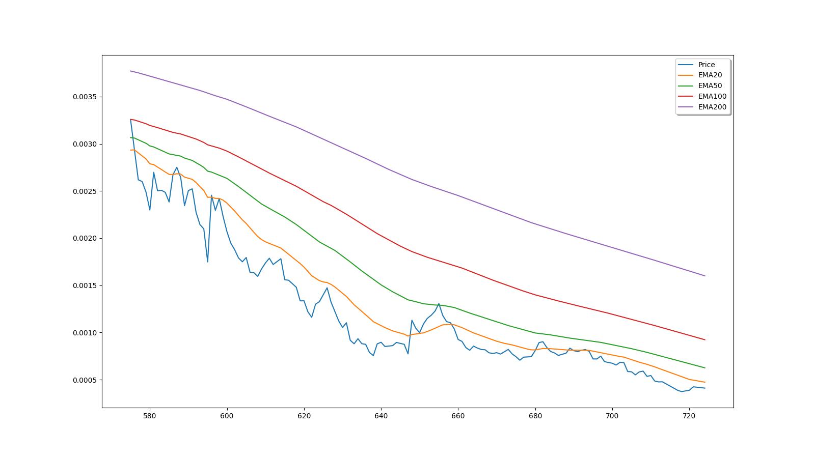 SEIYAN Exponential Moving Averages
