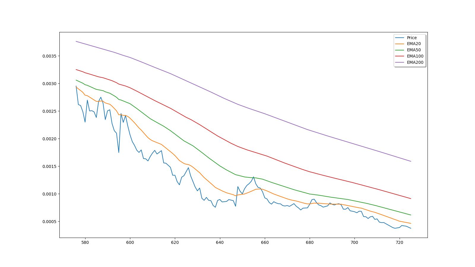 SEIYAN Exponential Moving Averages