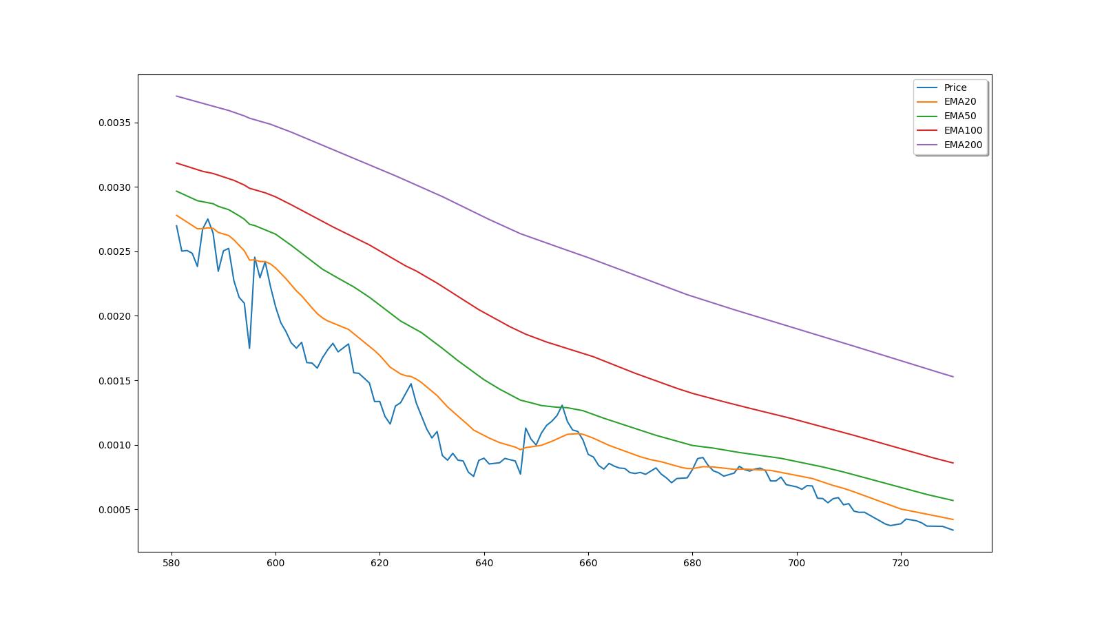 SEIYAN Exponential Moving Averages