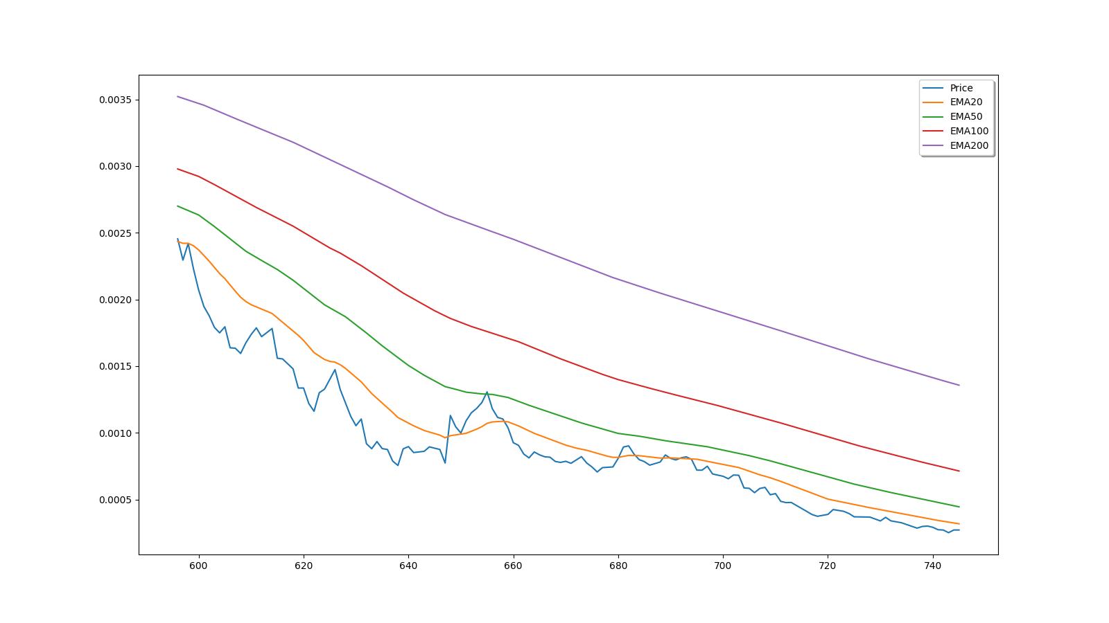 SEIYAN Exponential Moving Averages