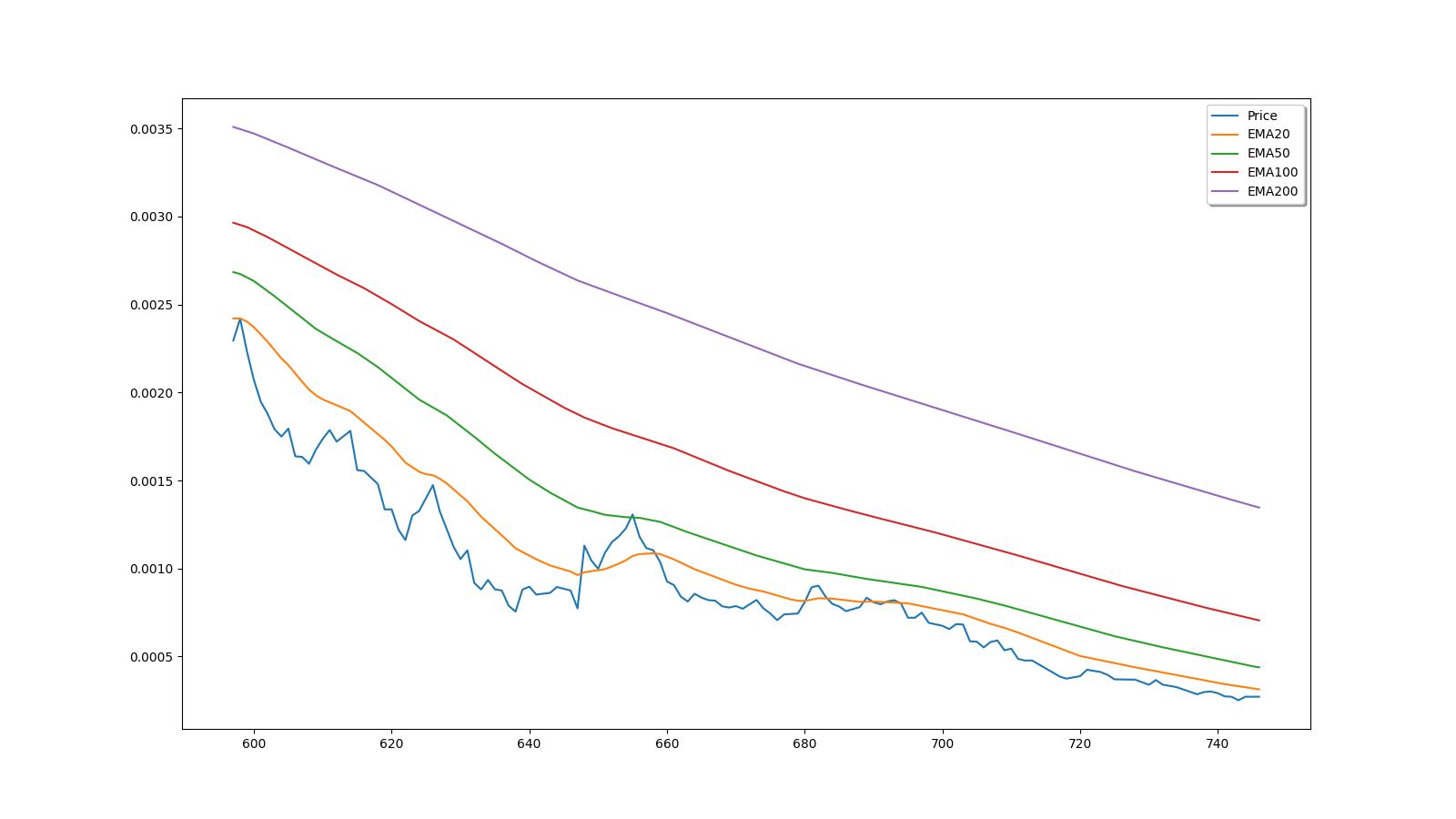 SEIYAN Exponential Moving Averages