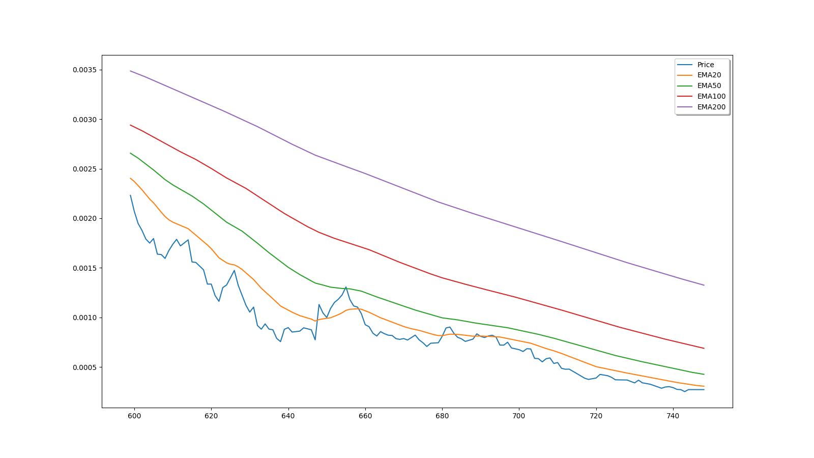 SEIYAN Exponential Moving Averages