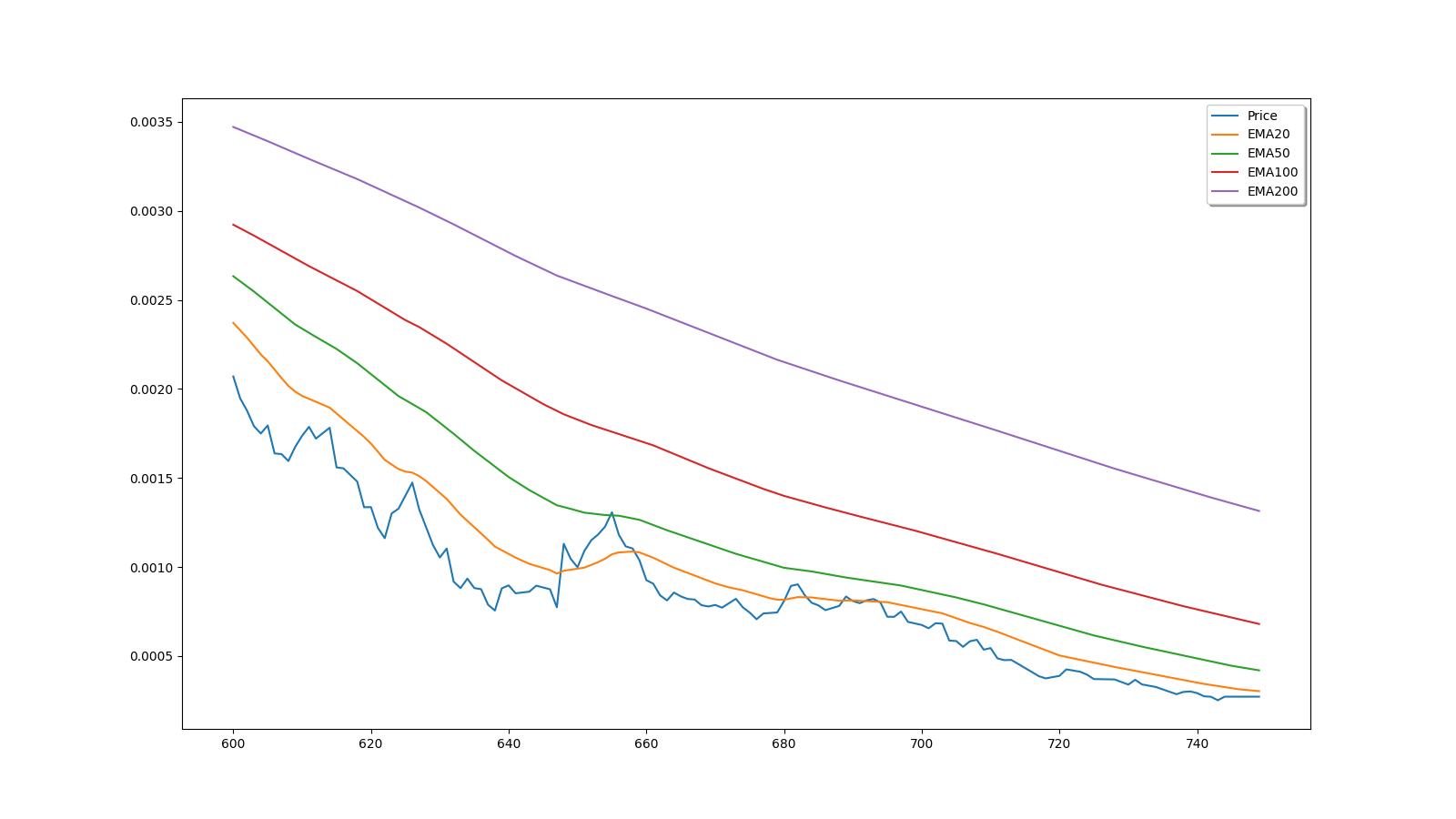 SEIYAN Exponential Moving Averages