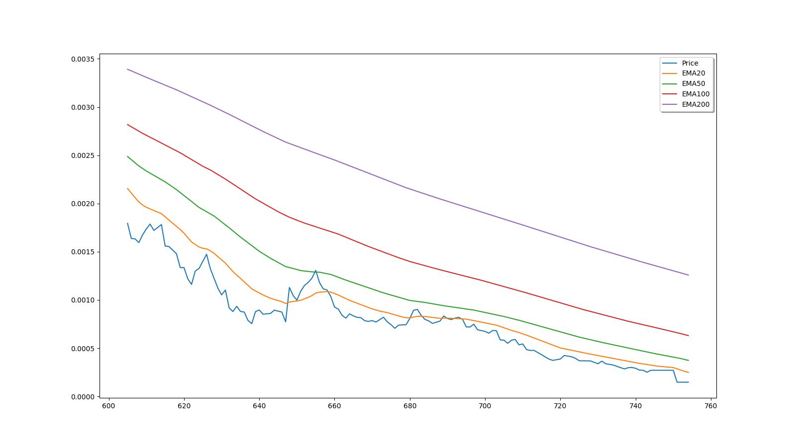 SEIYAN Exponential Moving Averages