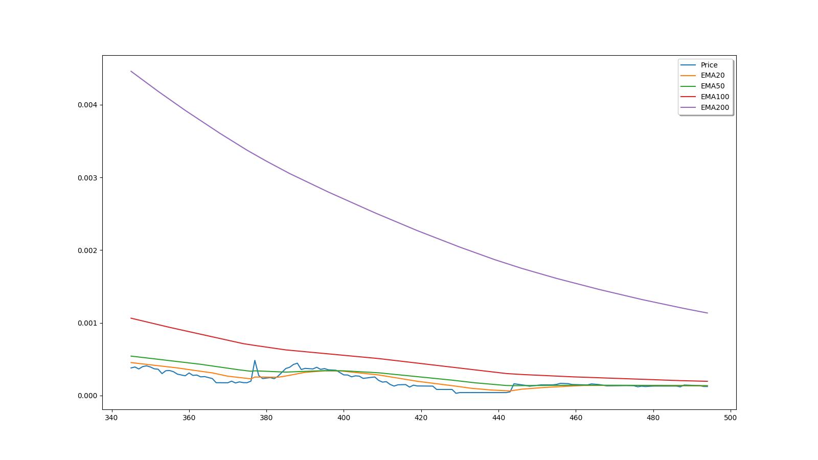 sekoia by Virtuals Exponential Moving Averages