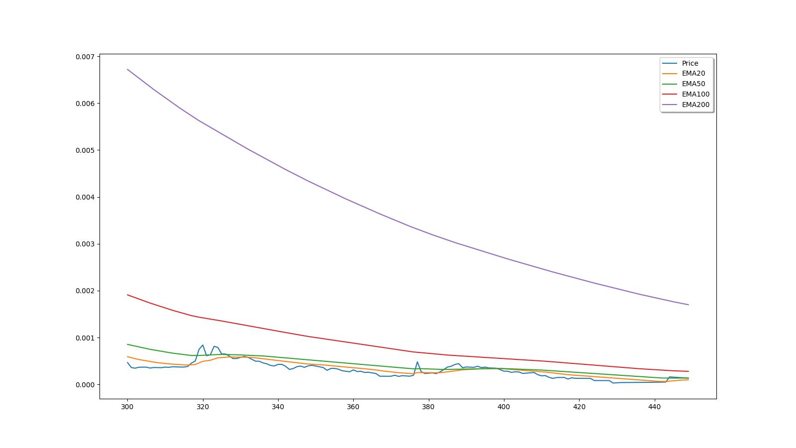 sekoia by Virtuals Exponential Moving Averages