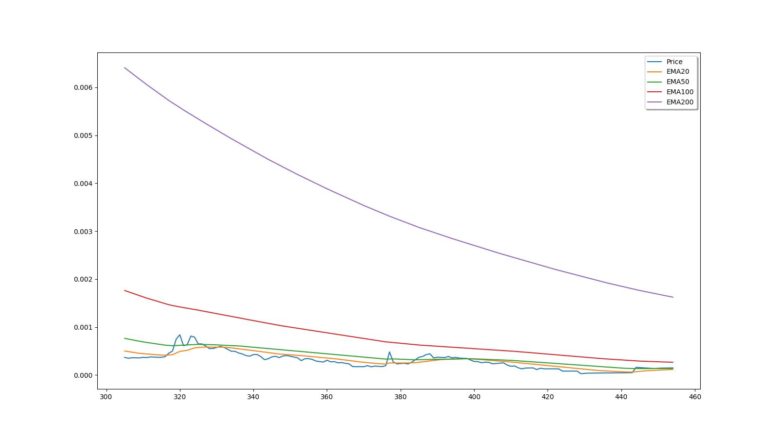 sekoia by Virtuals Exponential Moving Averages