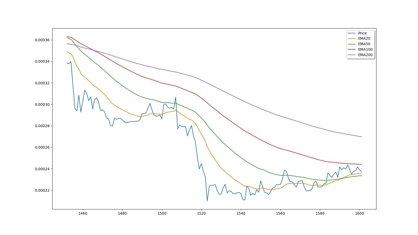 Sekuritance Exponential Moving Averages