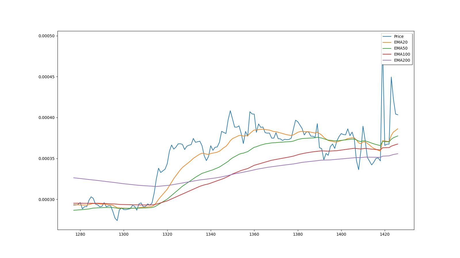 Sekuritance Exponential Moving Averages