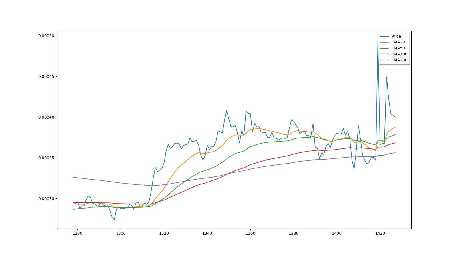 Sekuritance Exponential Moving Averages