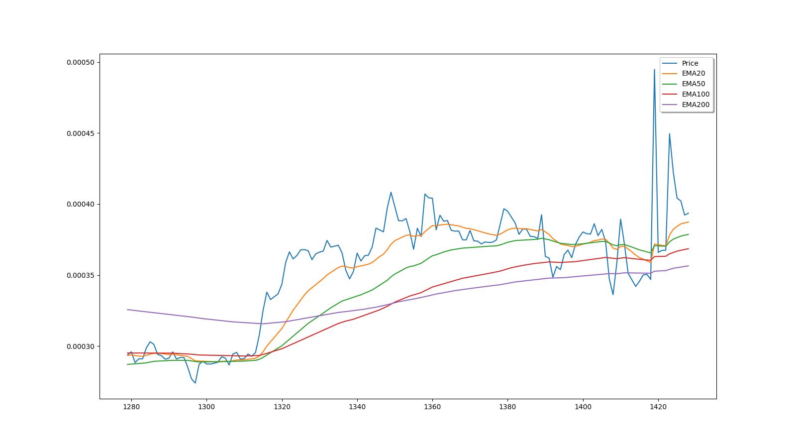 Sekuritance Exponential Moving Averages