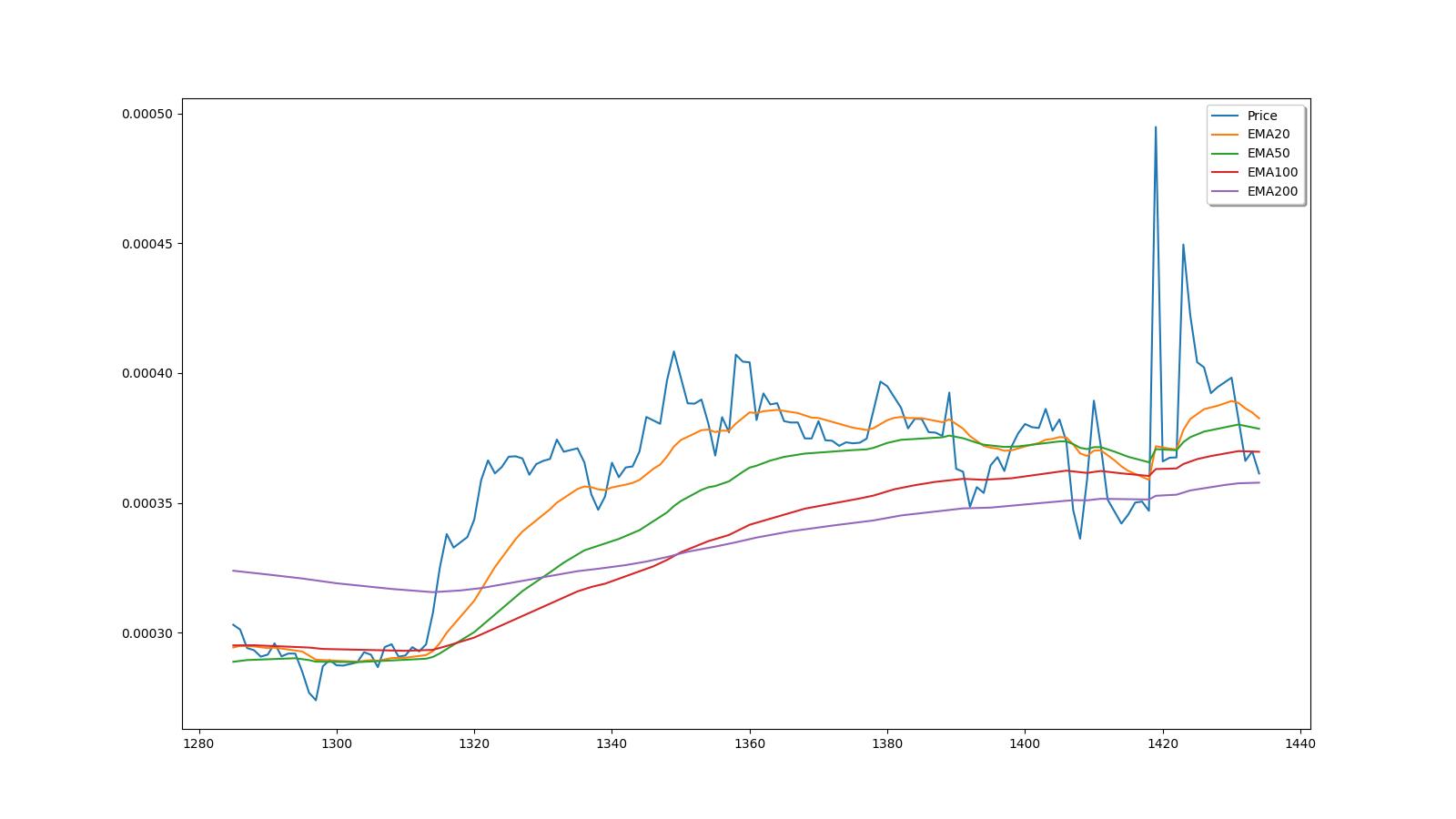 Sekuritance Exponential Moving Averages