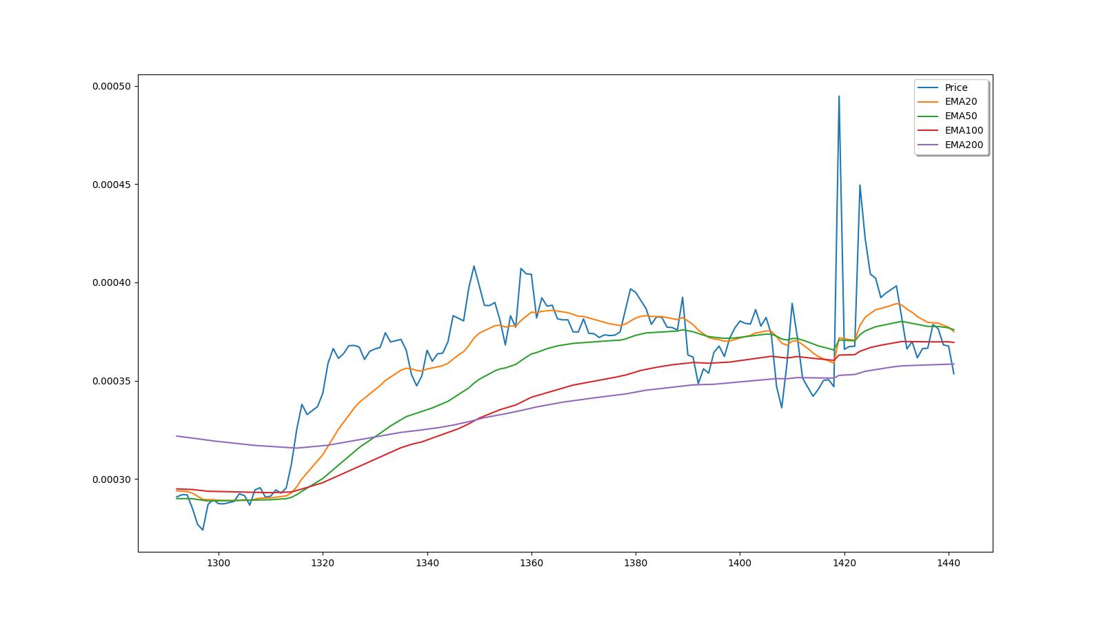 Sekuritance Exponential Moving Averages