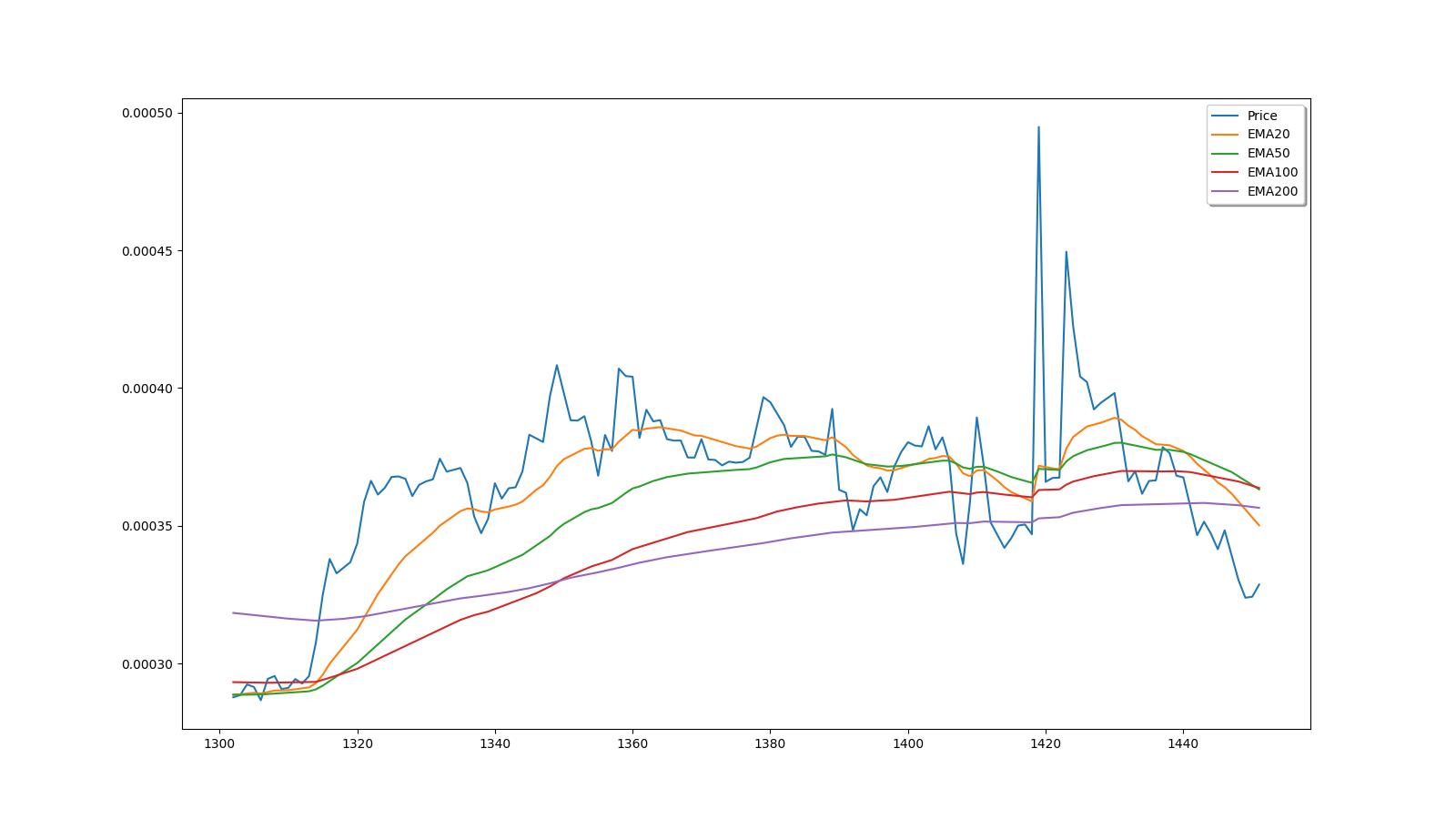 Sekuritance Exponential Moving Averages