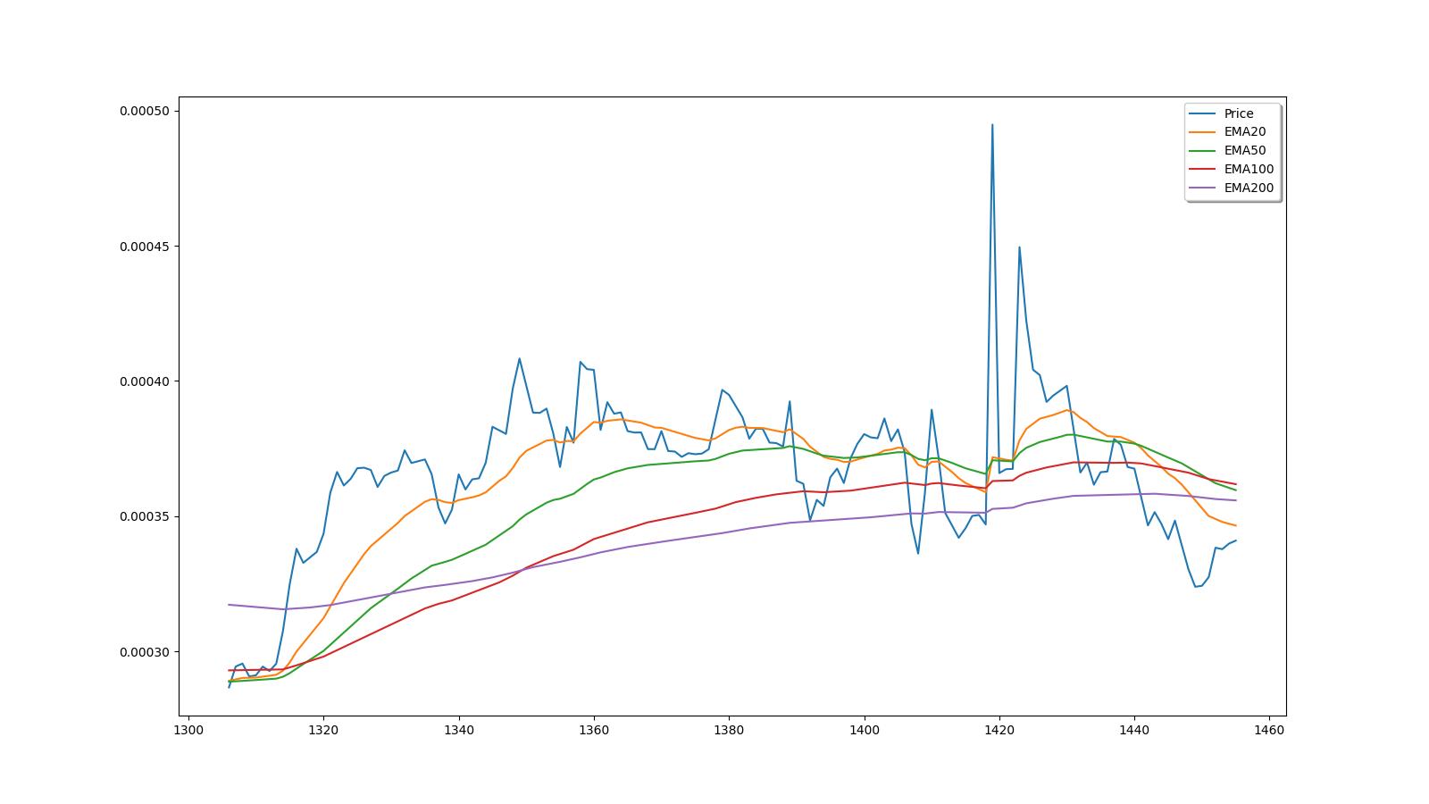 Sekuritance Exponential Moving Averages