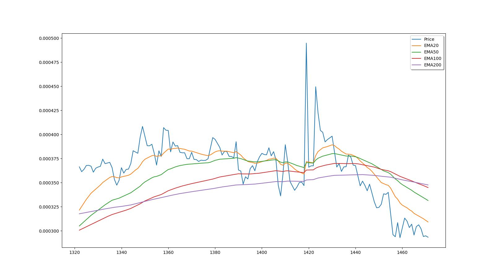 Sekuritance Exponential Moving Averages