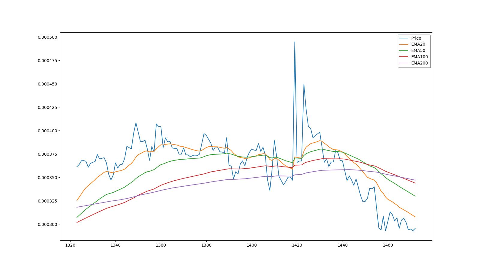 Sekuritance Exponential Moving Averages