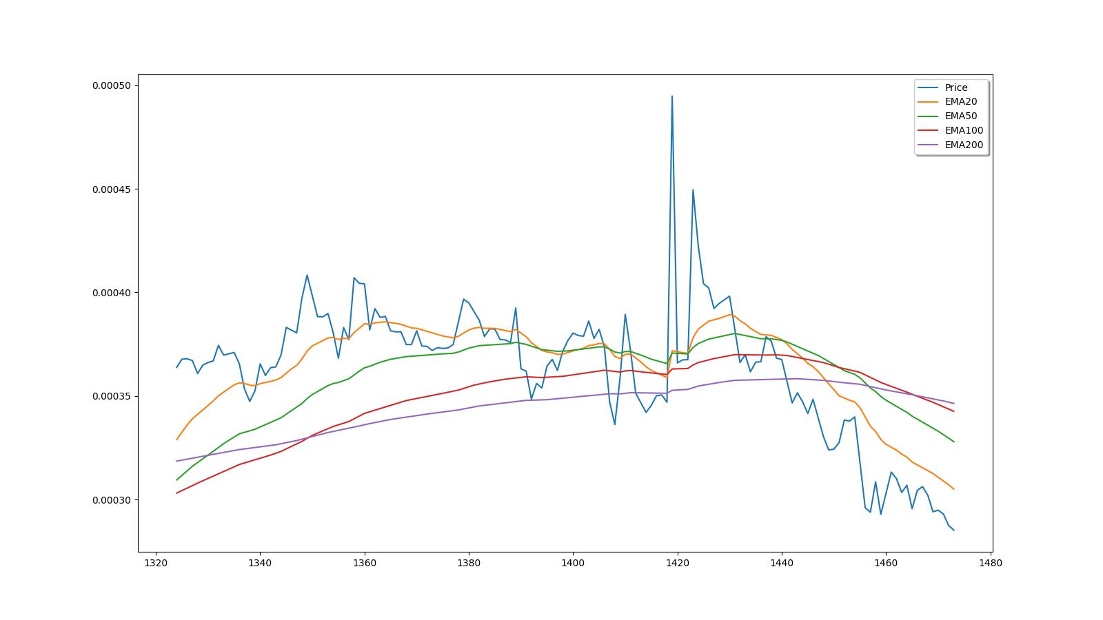 Sekuritance Exponential Moving Averages