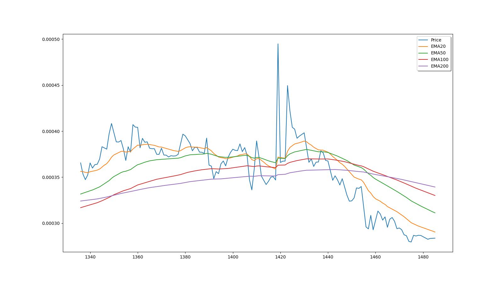 Sekuritance Exponential Moving Averages