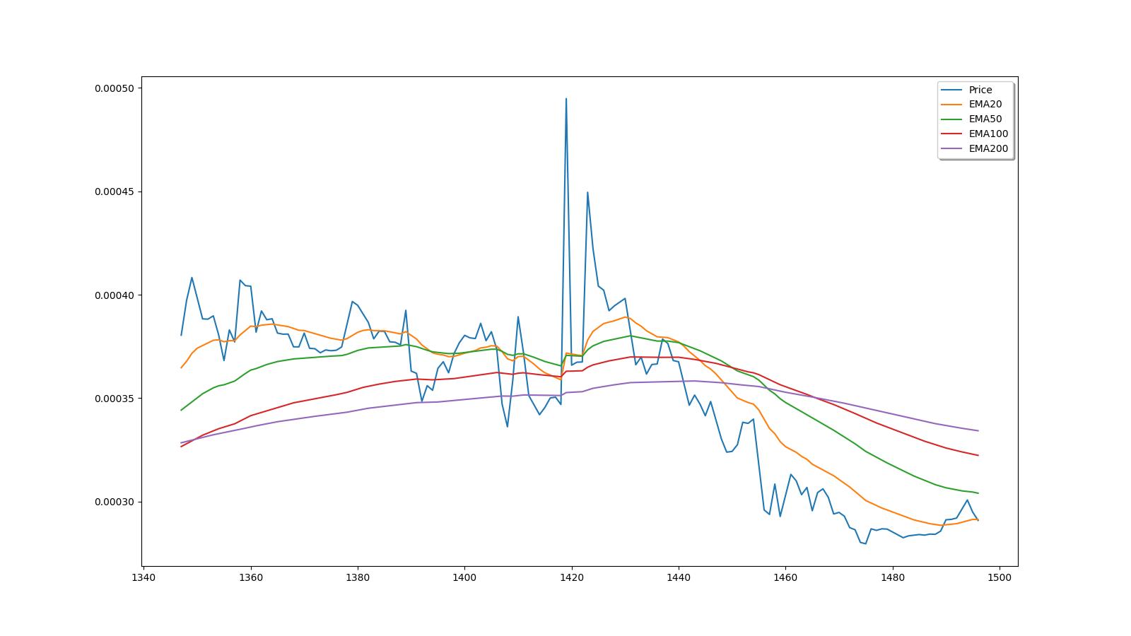 Sekuritance Exponential Moving Averages