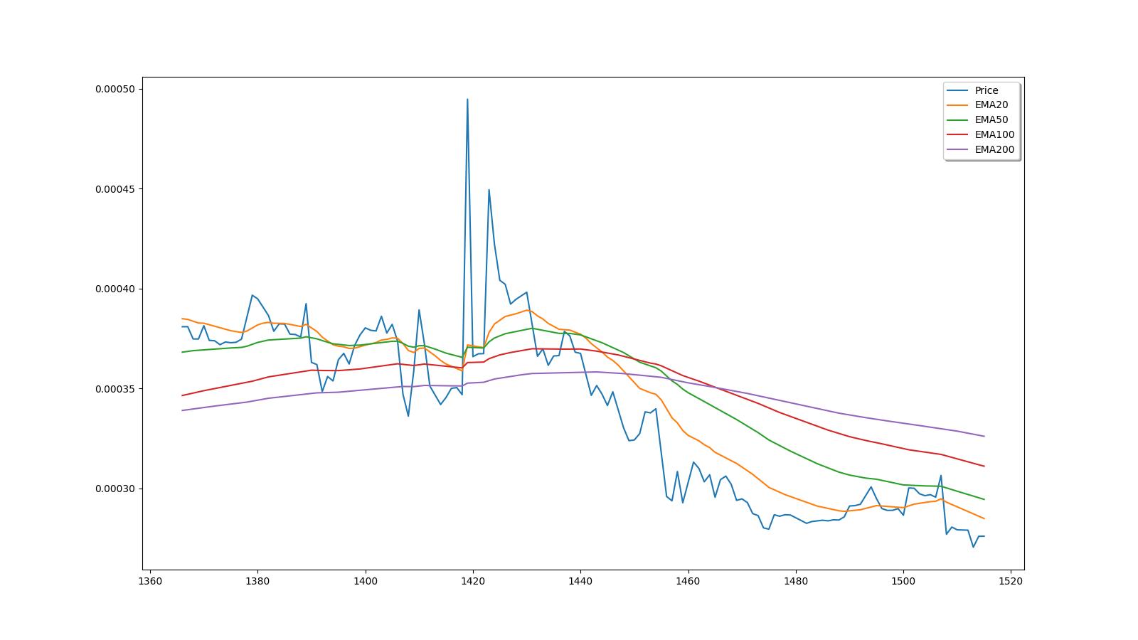 Sekuritance Exponential Moving Averages