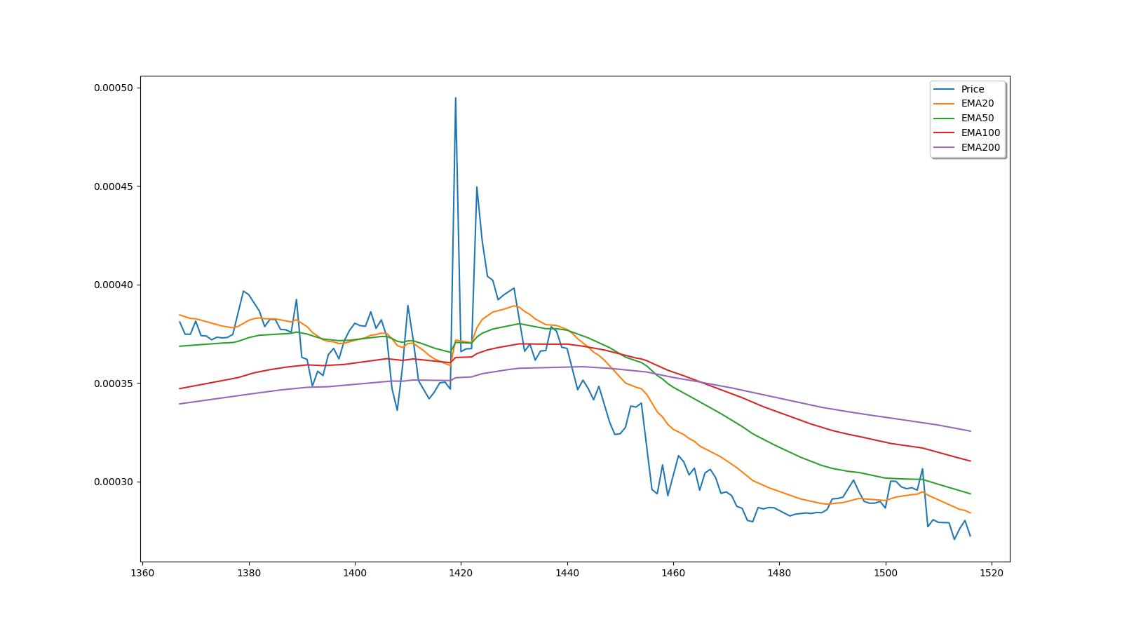 Sekuritance Exponential Moving Averages