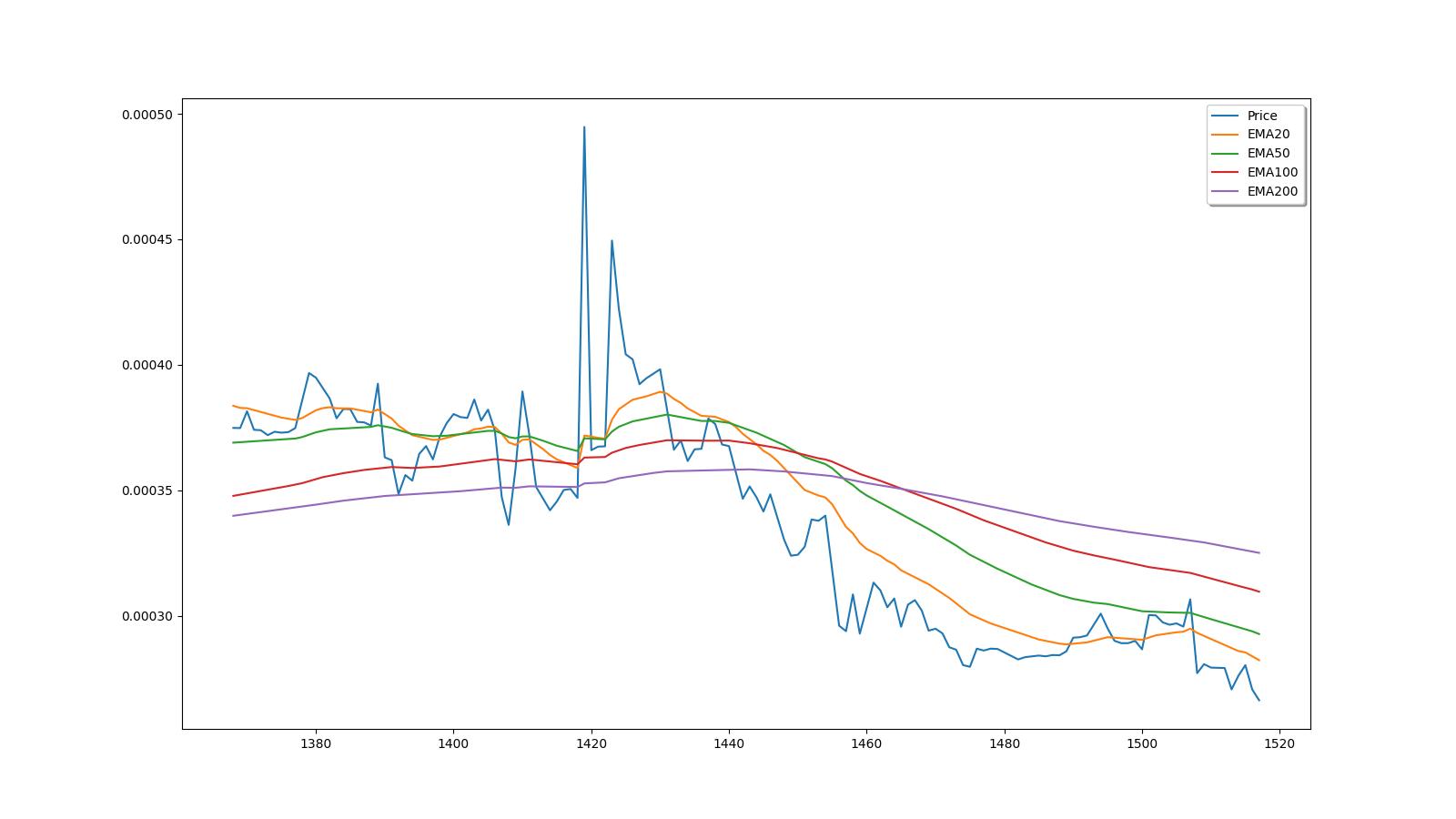 Sekuritance Exponential Moving Averages