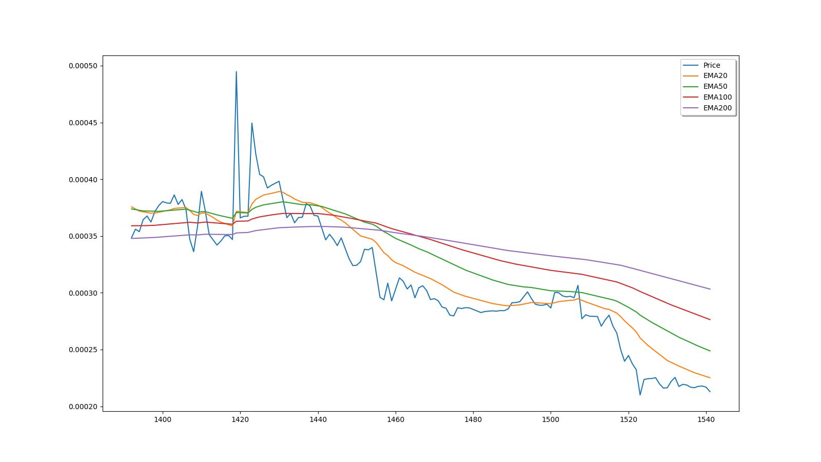 Sekuritance Exponential Moving Averages