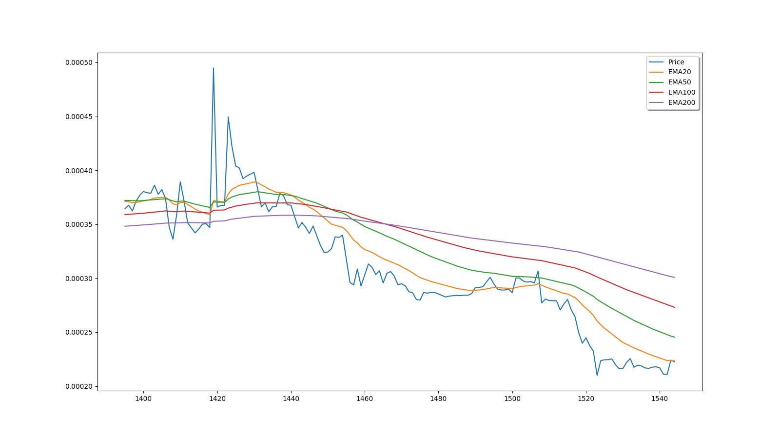 Sekuritance Exponential Moving Averages