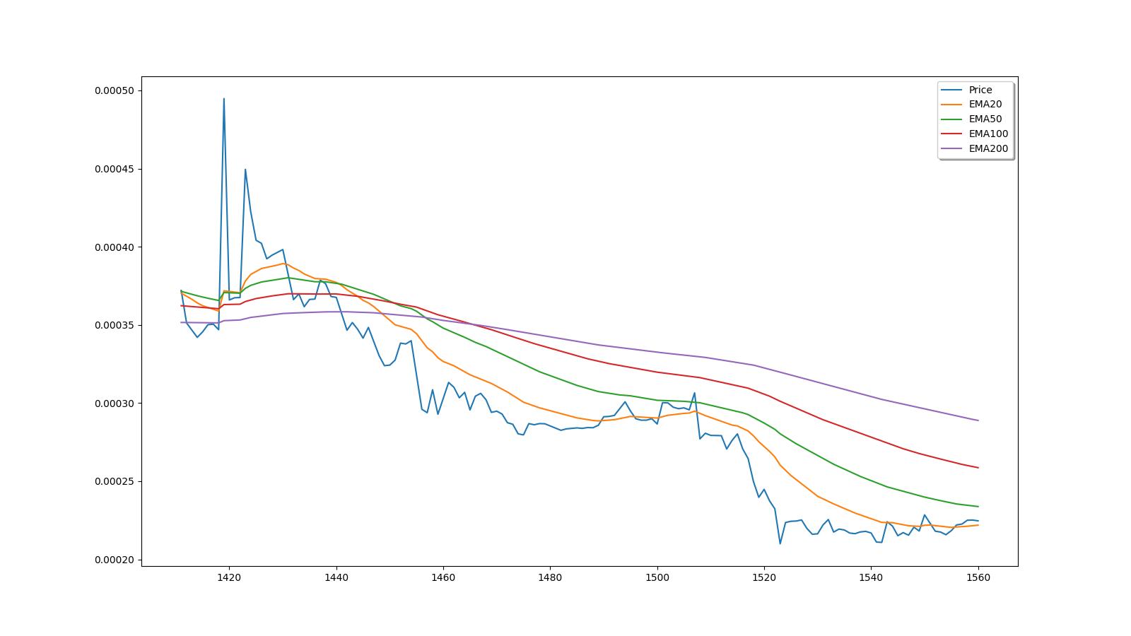 Sekuritance Exponential Moving Averages