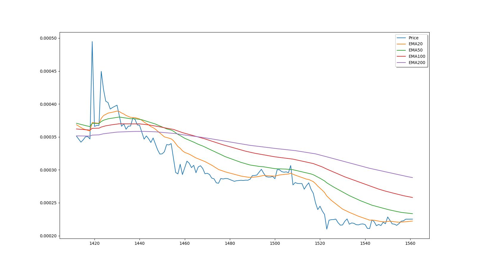 Sekuritance Exponential Moving Averages
